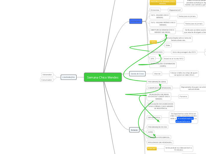 Semana Chico Mendes - Mind Map